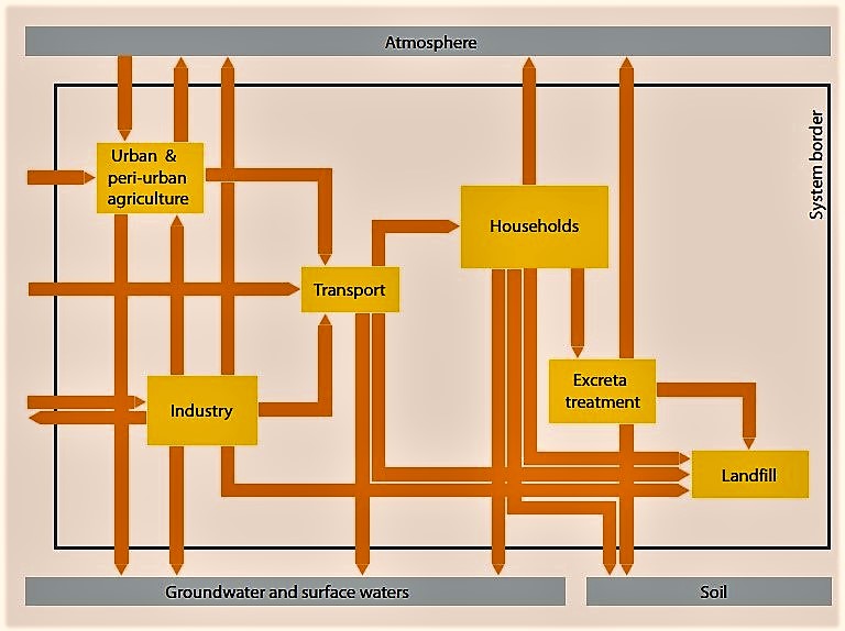 Material Flow Analysis (MFA) | SSWM - Find tools for sustainable sanitation and water management!
